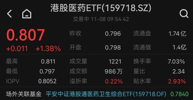 医药异动，港股医药ETF(159718)涨逾1%_腾讯新闻