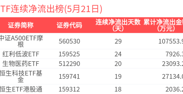 ETF资金榜(2025年5月21日) | 22只产品净流入超亿元，国防军工板块ETF备受资金关注_腾讯新闻