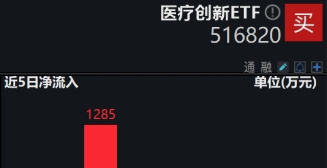 份额持续提升创新高，医疗创新ETF(516820)盘中一度涨近2%，连续13天获资金净流入_腾讯新闻