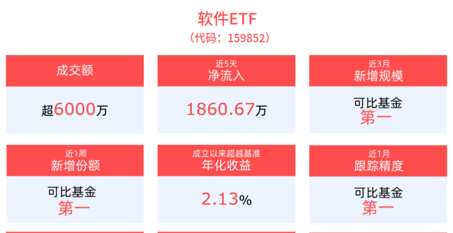 国产大模型持续降本增效助推AI应用场景加速落地，软件ETF(159852)红盘震荡_腾讯新闻
