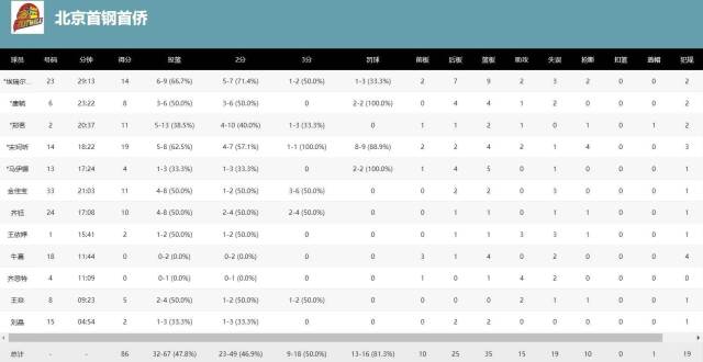 WCBA第34轮 北京首钢首侨队86比64大庆队_腾讯新闻