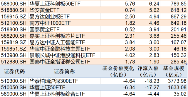 昨日及本月ETF资金流入排名_腾讯新闻