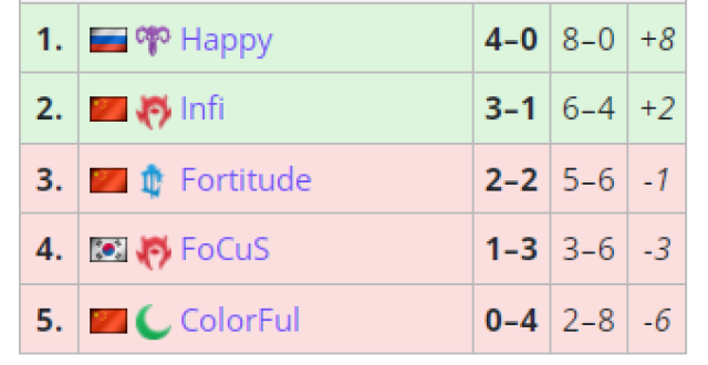 华山论剑S2落幕：Happy蝉联冠军，Infi力压浪漫夺得亚军_腾讯新闻