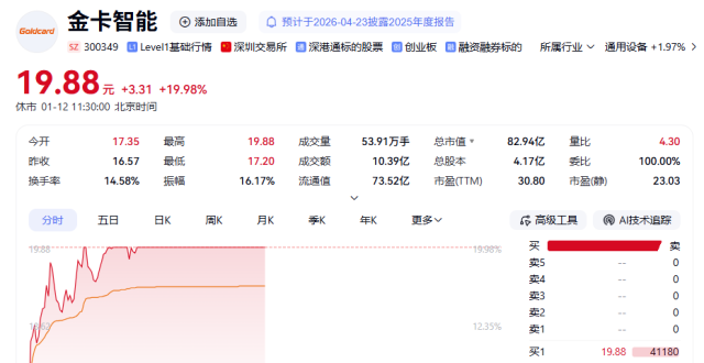 物联网概念持续拉升，金卡智能“20cm”涨停_腾讯新闻