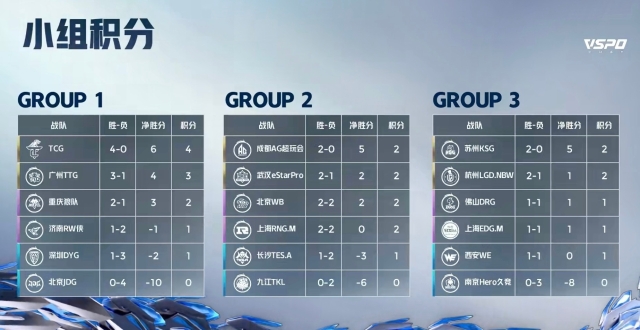 TCG四杀KPL战队小组第一，JDG锁定B组，策划回应林更新提出的问题_腾讯新闻