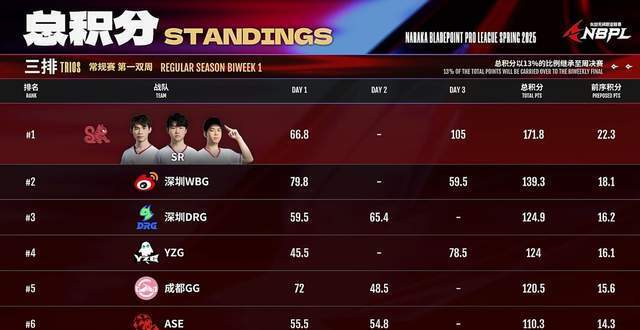 NBPL春季赛第一双周周决预热：单排看双骄，三排靠黑马？_腾讯新闻