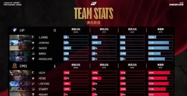 LPL常规赛：UP 2-3 OMG，鏖战五局，OMG笑到最后拿下首胜_腾讯新闻