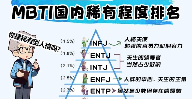 MBTI国内稀有程度排名_腾讯新闻