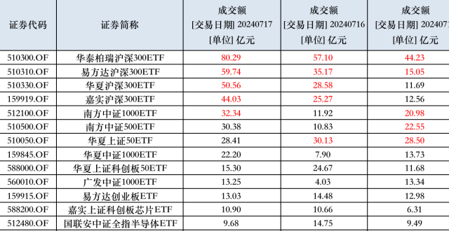 沪深300ETF两日迎130亿资金买入，股票ETF资金流向现分化_腾讯新闻