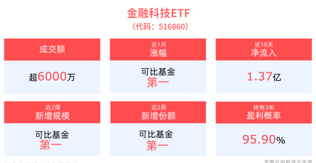 金融科技迎产业变化，相关投资机遇备受关注，金融科技ETF(516860)近半年涨幅排名可比基金首位_腾讯新闻