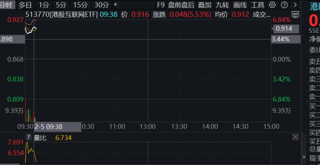 ETF盘中资讯|港股互联网ETF（513770）早盘飙涨逾5%，A股休市期间标的涨近7%，弹性突出！_腾讯新闻
