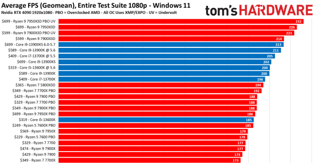 媒体tomshardware公布 2023 年CPU排名_腾讯新闻