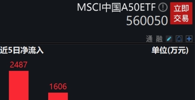 宁德时代大涨超4%，招行涨超3%，规模最大的MSCI中国A50ETF(560050)冲击两连阳，一键布局A股50只核心龙头！_腾讯新闻