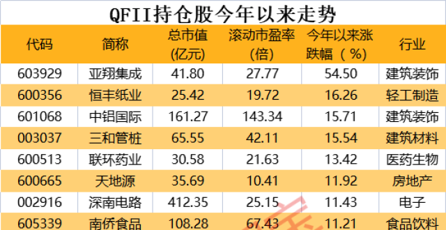最新QFII持仓动向：12股获新进增持_腾讯新闻