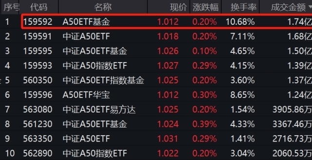 政策暖意释放，A50ETF基金(159592)连续5天净流入，盘中成交额居同类第一_腾讯新闻