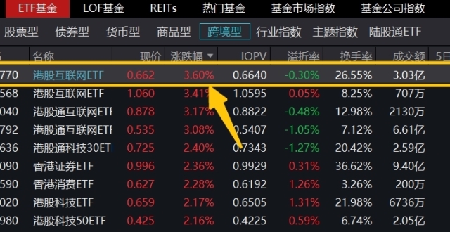 港股互联网ETF(513770)飙涨3.6%登跨境ETF涨幅第一，行情持续性如何？基金经理火线解读_腾讯新闻