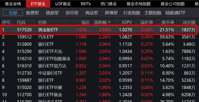 领涨两市ETF，黄金股ETF(517520)今日继续上扬涨超1.5%，不断向上突破！基金经理：黄金有望迎主升浪，看好黄金股放大器效应_腾讯新闻