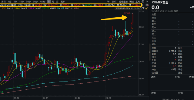 黄金再受热捧，有色龙头ETF(159876)盘中飙涨近3%，机构：黄金价格正反馈机制或正在形成_腾讯新闻
