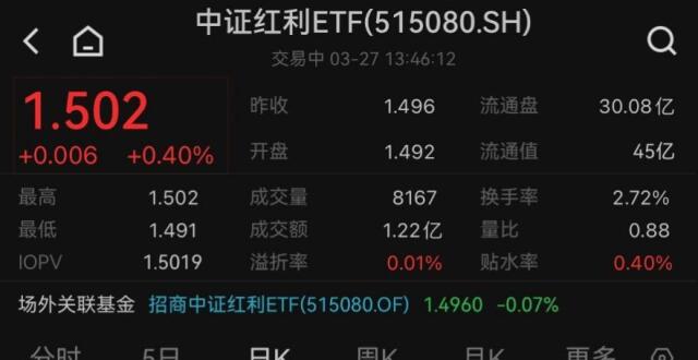 午后高股息持续拉升，中证红利ETF(515080)逆市涨0.40%，今日进行年内首次分红权益登记_腾讯新闻