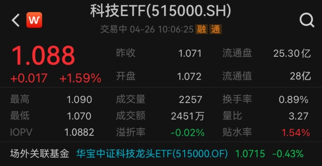 TMT+生物科技携手走强，科技ETF(515000)涨逾1.5%，冲击三连阳，AI重磅利好，光模块龙头涨超9%_腾讯新闻