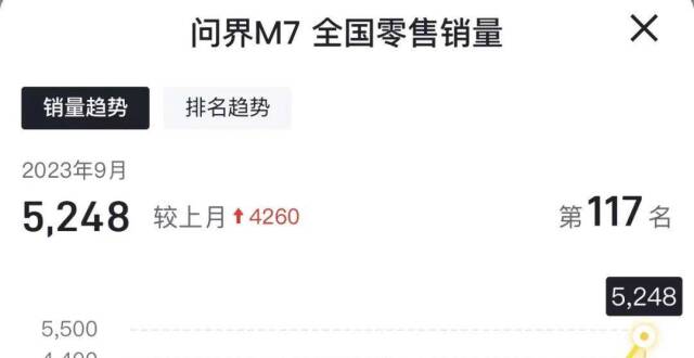 银河L7、深蓝S7、小鹏G6、零跑C11、问界M7，9月热门SUV销量盘点_腾讯新闻