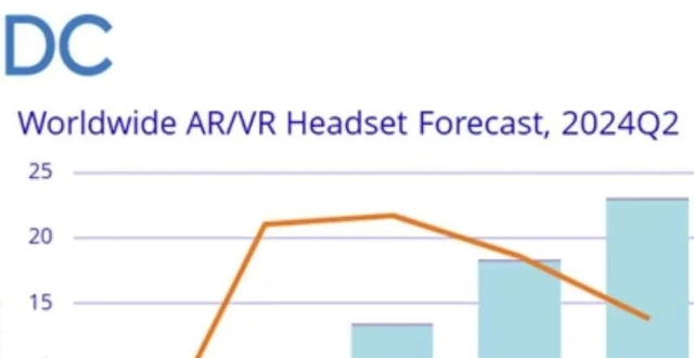 IDC：2024年Q2全球AR/VR出货量同比下滑28.1％_腾讯新闻