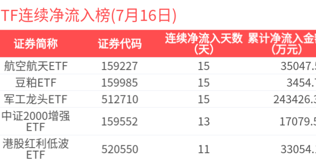 ETF资金榜 | 信用债ETF(511190)“吸金”逾8亿元，A50系列连续流出居前-20250716_腾讯新闻