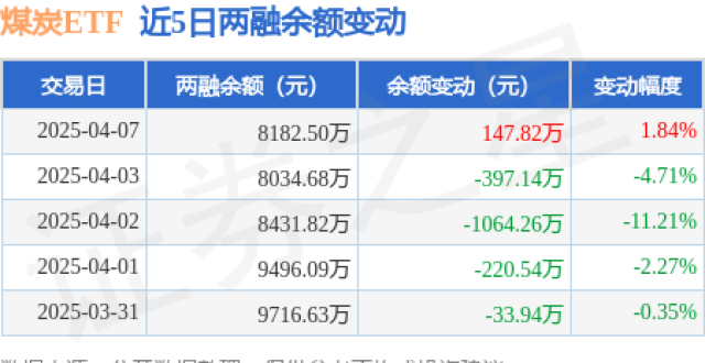 煤炭ETF：4月7日融资买入1718.58万元，融资融券余额8182.5万元_腾讯新闻