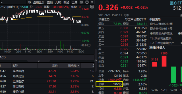 CXO强势助攻，医疗逆市领涨，512170放量摸高1.85%！刚需赛道再迎新，国内首只“药ETF”5月26日开售_腾讯新闻