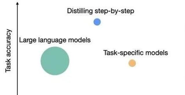 知识蒸馏方法探究：Google Distilling Step-by-Step 论文深度分析_腾讯新闻