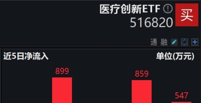 突发公共卫生事件备受国际关注，猴痘概念开盘大涨，医疗创新ETF(516820)近5日资金净流入超2400万元_腾讯新闻