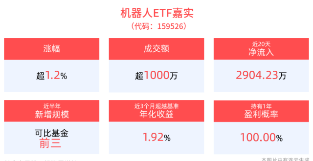 行业最大单笔采购落地！机器人ETF嘉实(159526)上涨1.22%，成分股科沃斯、中大力德10cm涨停_腾讯新闻