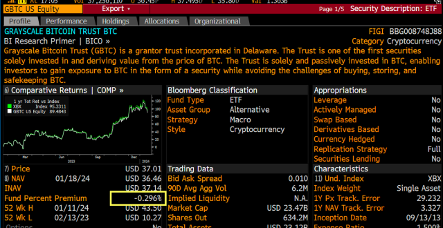 彭博 ETF 分析师：GBTC 负溢价进一步缩窄至0.3%以内，为0.296%_腾讯新闻