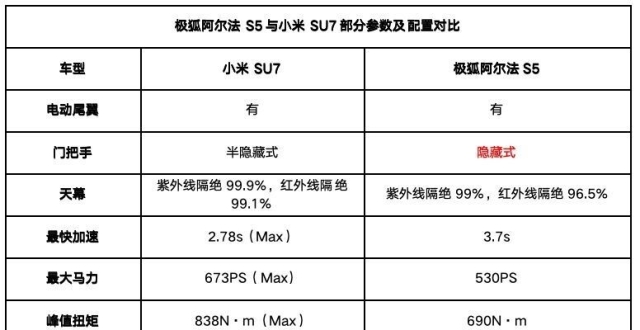 小米SU7抢不到？同样主打“高性能”的极狐阿尔法S5即将上市_腾讯新闻