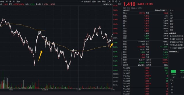 中国神华收涨3％逼近历史高位，中证红利ETF(515080)连续2日尾盘翻红，红利资产避险价值再显_腾讯新闻