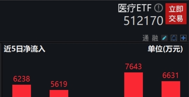 数字医疗预期强化，资金逆市吸筹，医疗ETF(512170)连续7日“吸金”合计超3亿元_腾讯新闻