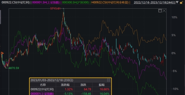 寻找确定性机会，资金持续聚焦高股息策略，中证红利ETF(515080)近5日获资金累计净买入8454万元_腾讯新闻