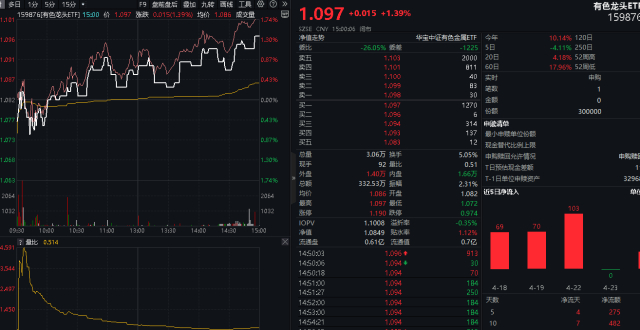 有色龙头ETF(159876)单日劲涨1.39%，网友问我：有色金属，短期内是不是不容易跌下去了？_腾讯新闻