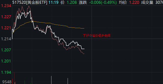 冲高回落，行业最大黄金股ETF(517520)回调后投资性价比或进一步凸显，盘中溢价走高！_腾讯新闻
