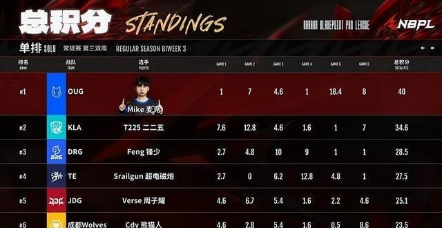 NBPL单排速报：高手只打最后两把？Mike再次苏醒一人杀穿比赛！_腾讯新闻