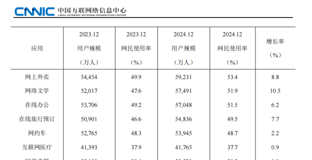 CNNIC报告：生成式AI产品用户规模达2.49亿人_腾讯新闻