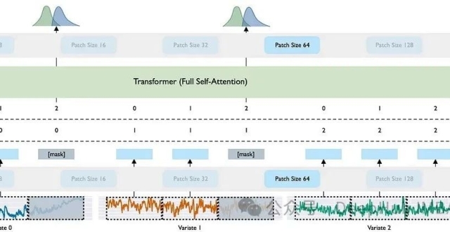 Moirai：Salesforce的时间序列预测基础模型_腾讯新闻