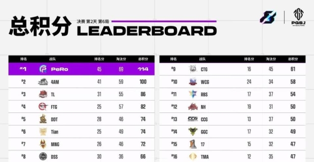 PGS2选拔赛决赛D2：Pero力压4AM暂居第一 天禄领跑名额争夺战_腾讯新闻