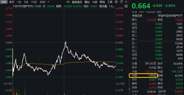 ETF热点收评|大涨后迎分歧，地产ETF（159707）下跌近3%，万科A收涨2%斩获五连阳！地产反转与否取决于什么？_腾讯新闻