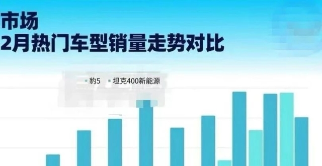 方程豹豹5单周销量超过坦克400Hi4T_腾讯新闻