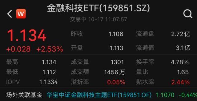 跨境支付异军突起！多只概念股大涨，金融科技ETF（159851）盘中涨超2.5%！_腾讯新闻