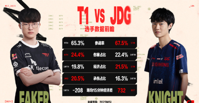 2023MSI胜者组决赛前瞻：T1或将击败JDG先行晋级决赛_腾讯新闻