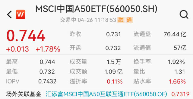 北上资金大举抢筹超120亿，核心白马龙头大涨，工业富联涨停，A50中规模最大的MSCI中国A50ETF(560050)大涨近2%，成交超1亿元高居同类第一_腾讯新闻