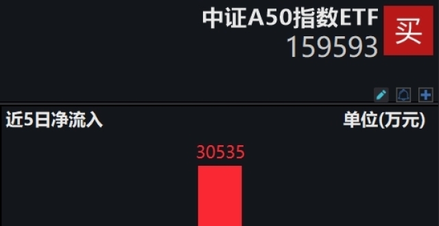 平安中证A50指数ETF(159593)成为首只基金份额突破50亿份的中证A50ETF，再创同类产品新纪录！_腾讯新闻