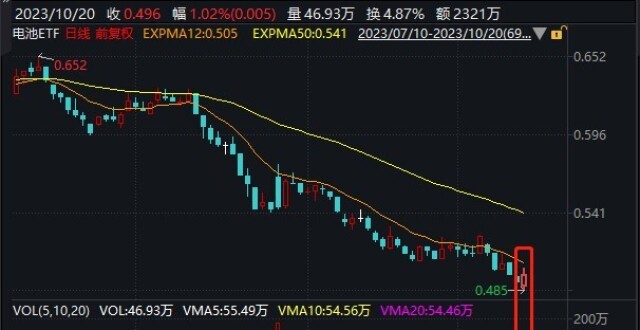 锂电板块逆市拉升，电池ETF(561910)底部放量反弹超3%！恩捷股份涨停封板_腾讯新闻